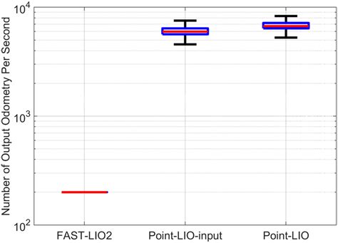 Number Of Output Odometry Per Second Of Fast‐lio2 And Point‐lio‐input