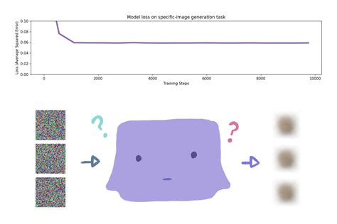 Bare Bones Diffusion Models