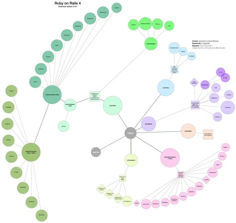 visual overview of ruby on rails r rails