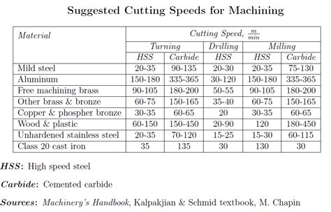 Lathe Surface Speed Chart