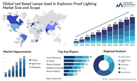 방폭 조명에 사용되는 Led 기반 램프 시장 규모 및 예측 규모 동향 및 예측