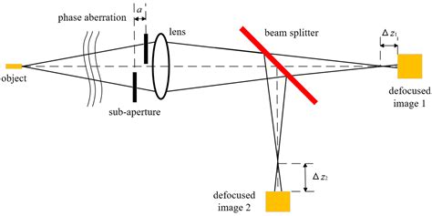 Piston Detection Of Optical Sparse Aperture Systems Based On An Improved Phase Diversity Method