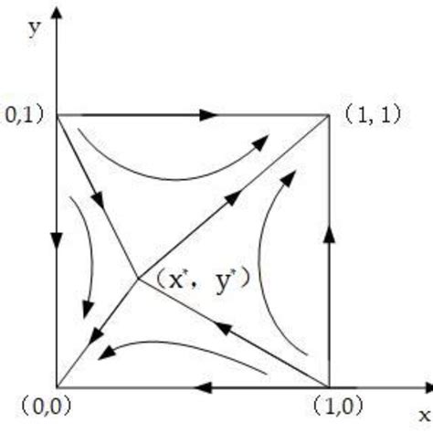 Phase Diagram Of The Evolutionary Game Download Scientific Diagram