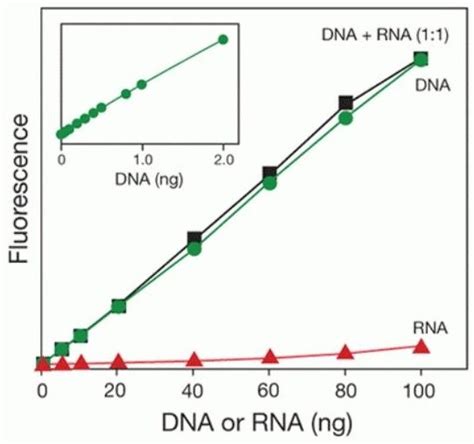 Performance Of The Qubit DsDNA HS Assay Showing Its Linearity In Download Scientific