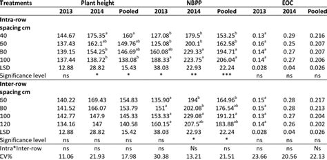 Effect Of Intra And Inter Row Spacing On Plant Height Number Of Download Scientific Diagram
