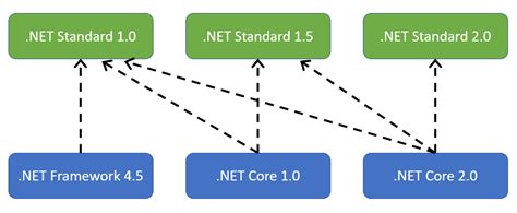 อะไร คือ ความแตกต่าง ระหว่าง Net Standard Net Core และ Net Framework