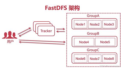 分布式文件系统fastdfs通过fastdfs和hdfs分布式文件系统 Csdn博客