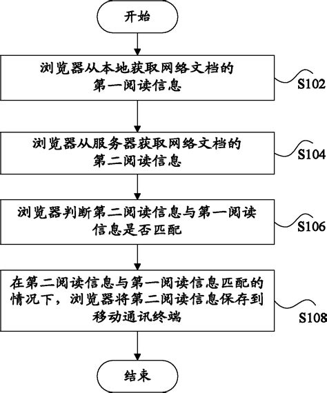 Mobile Communication Terminal Browser Thereof And Method For