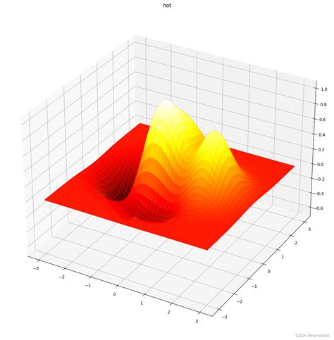 Python 关于matplotlib三维制图的cmap示例python Cmap Csdn博客