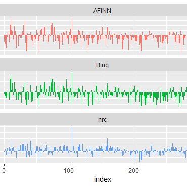 Sentiment Score Evaluation Download Scientific Diagram