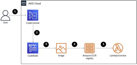 Aws Lambda에 넣을 Autogluon 이미지 모델 배포하기