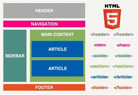 Html5 Structure Webdeveloper Web Design Programs Web Layout Design
