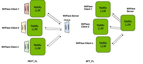 Scalable Federated Learning With Nvidia Flare For Enhanced Llm