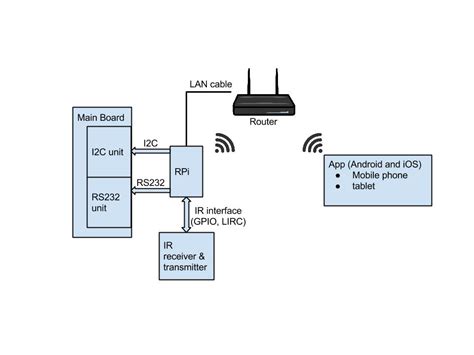 Raspbian Switching Between Tvs Displaying Osmc On Raspberry Pi