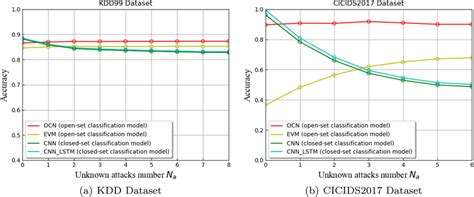 The Classification Accuracy Of The Open Set Classification Models And