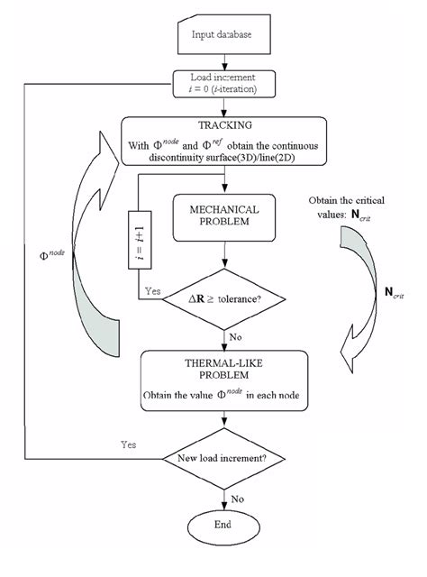 flowchart of coupled problem download scientific diagram