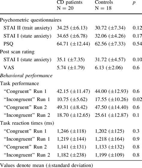 Psychometric Results And Behavioral Performance Task Performance Download Table
