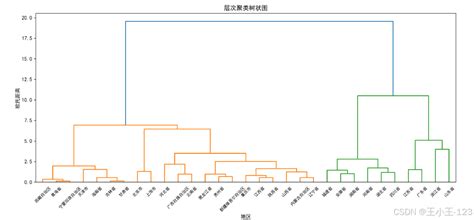 基于kmeans、agglomerativeclustering、dbscan、pca的聚类分析的区域经济差异研究 Csdn博客