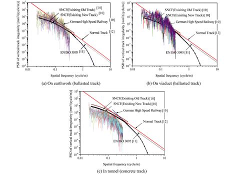 Vertical Track Irregularity Psd Measured At Kyeong Bu 1st Phase