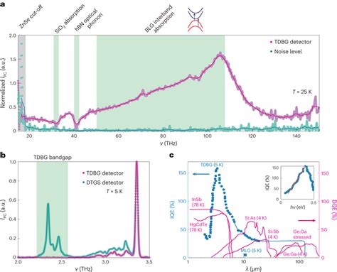 Ultra Broadband Spectral Response From Infrared To Terahertz Download Scientific Diagram
