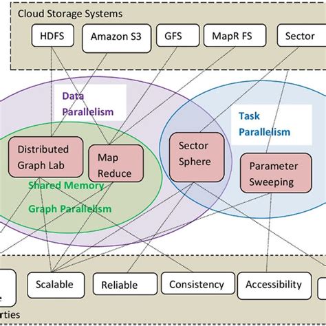 Relations Between Cloud Data Mining Frameworks Their Properties
