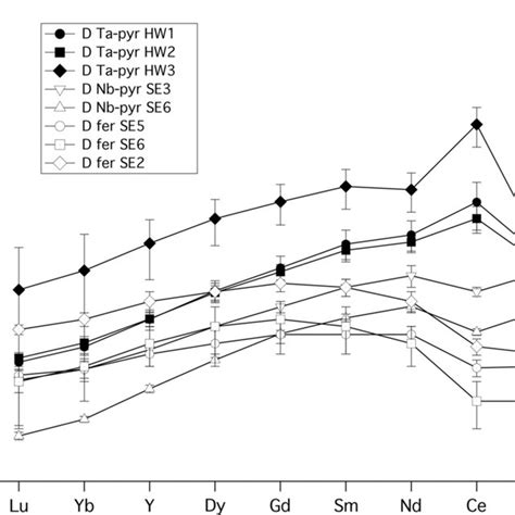Mineralmelt Trace Element Partition Coefficients Between Download Scientific Diagram