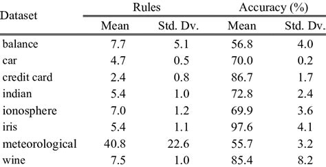 best fuzzy rules subsets generated from the fuzzy tree download