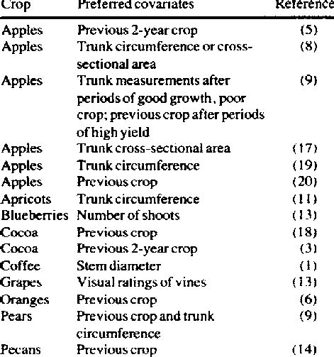 Some Applications O F Calibration Covariance Where Yield Or Crop Is Download Scientific