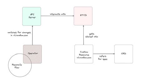 Intro To Kubernetes Api Extensions Worksmartwithk8s Kubernetes