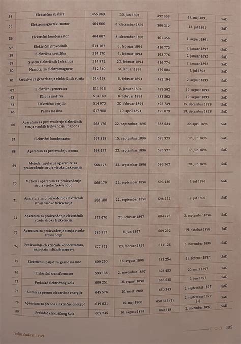 Листа оригиналних патената Николе Тесле Надам се да се види лепо Фотке су из књиге Бранимира