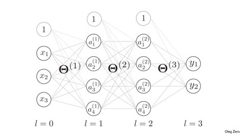 Multi Layer Perceptron And Backpropagation Implemented From Scratch