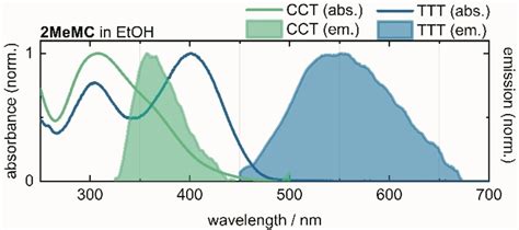 Isomerization Dynamics Of A Novel Cistrans‐only Merocyanine Blaise 2024 Chemphotochem
