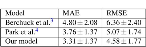 Table 3 From A Multimodal Deep Learning Model For Predicting Future Visual Field In Glaucoma