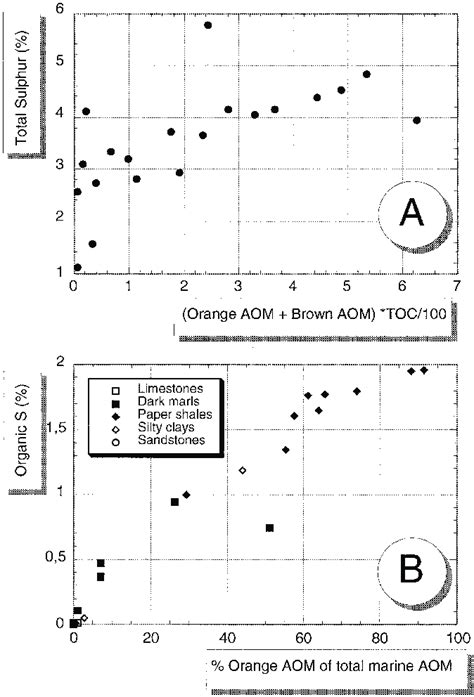 Sulphur Relationship With Aom A Relationship Between Total Sulphur