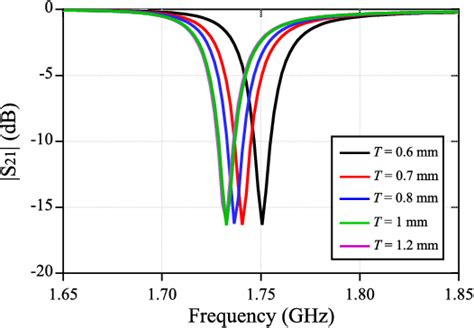 Figure 8 From Differential Sensors Using Microstrip Lines Loaded With Two Split Ring Resonators