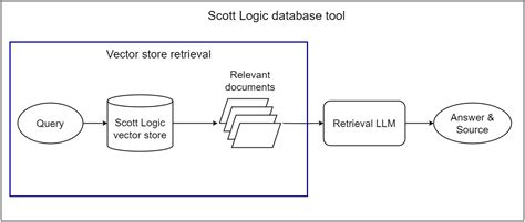 Implementing Cost Effective Test Driven Development In An Llm Application