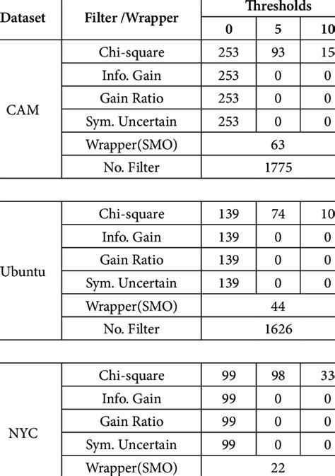 Dataset Feature Reduction Analyses Download Table