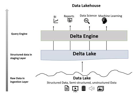 Data Management With Data Lakehouse