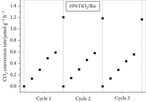 A Reactivity Of The 10tio2ru Catalyst Over Three Reaction Cycles