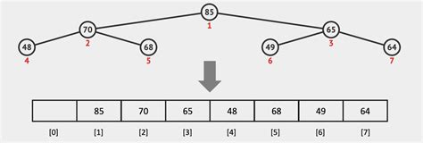 힙 구현하기 기록할 때 나는 더 분명해진다 힙 구현하기 기록할 때 나는 더 분명해진다