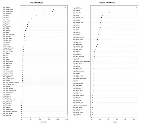 Frequency Of Mpi Calls Download Scientific Diagram