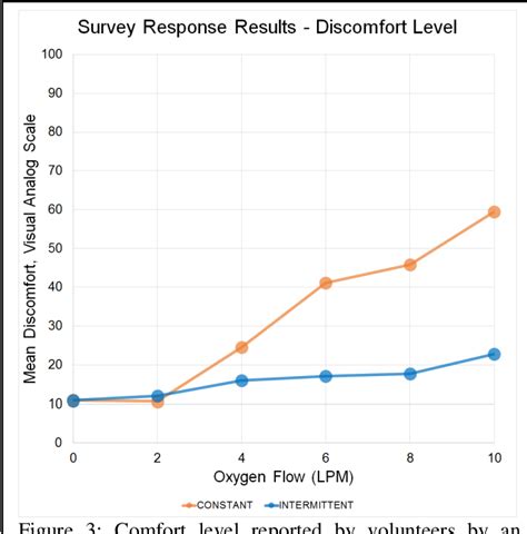 Figure 1 From Development Of An Oxygen Conserving Device Semantic Scholar