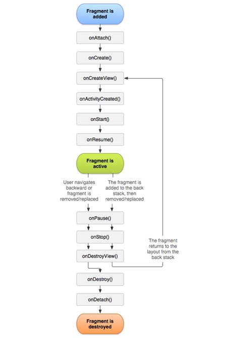 Android Desde Cero Activities Y Fragmentos Envato Tuts