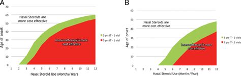 Evaluation Of The Break Even Age At Which Continuing NS Is No Longer Download Scientific