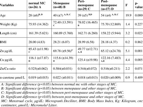 The Results Of Comparison Of Some Parameters In Different Stages Of MC Download Scientific Diagram