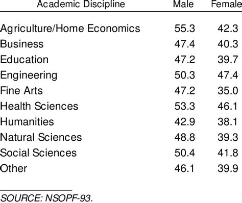 GENDER DIFFERENCES IN FACULTY WORKLOAD TOTAL HOURS WORKED BY Download Table