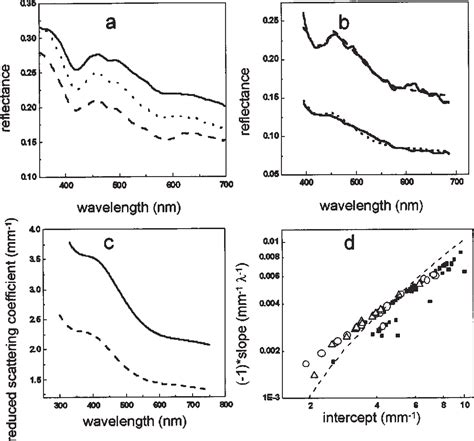Figure 3 From Trimodal Spectroscopy For The Detection And