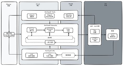 Mortiseai Ai 驱动的工程生产力 面向 Agi 编程之路 极客时间