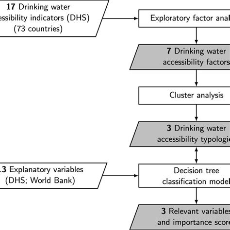 Flowchart Describing The Research Framework Unshaded Parallelograms