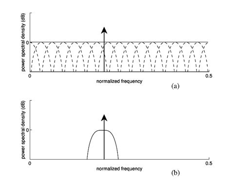 Restoration Of A Sinusoidal Signal Embedded In White Noise Of Power 0